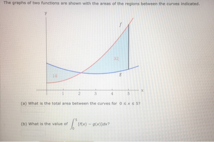 Solved The graphs of two functions are shown with the areas | Chegg.com