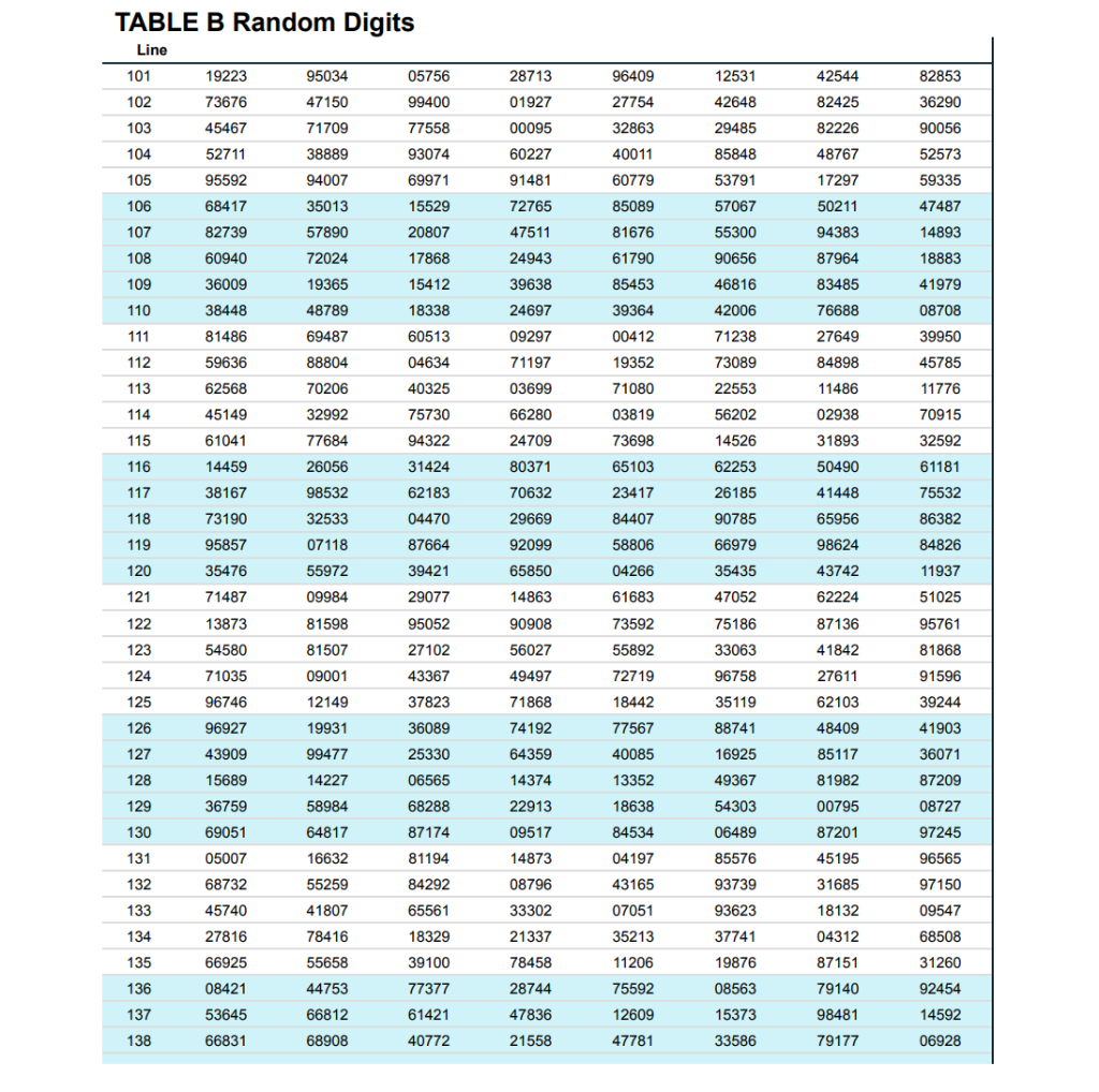 TABLE B Random Digits Line 101 95034 05756 28713 | Chegg.com