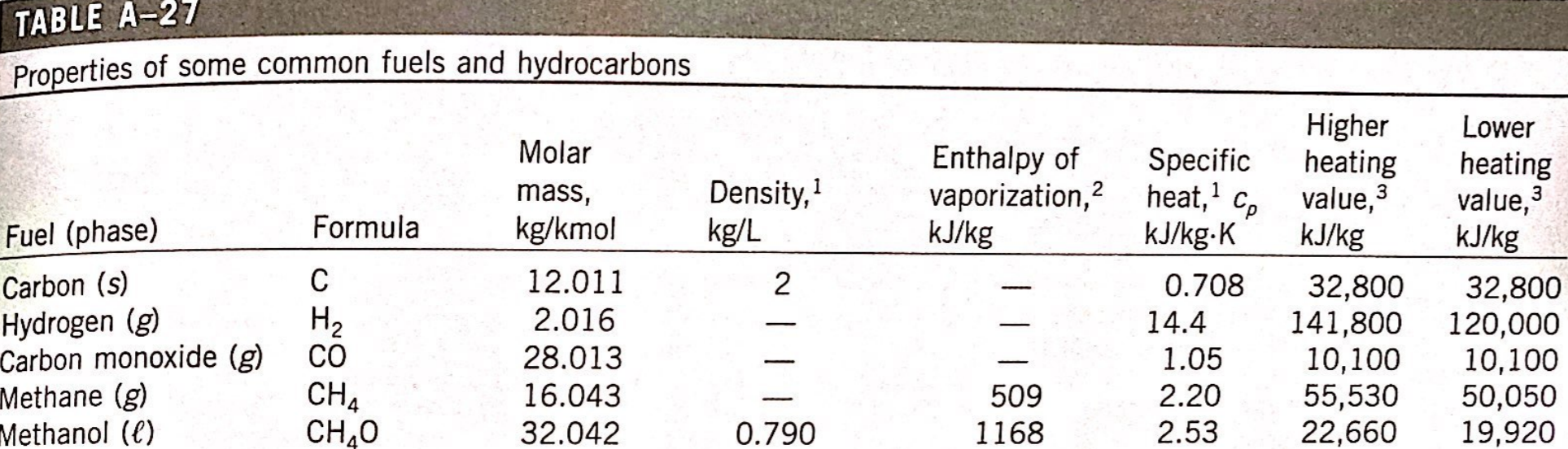 Solved TABLE A-27 Properties of some common fuels and | Chegg.com