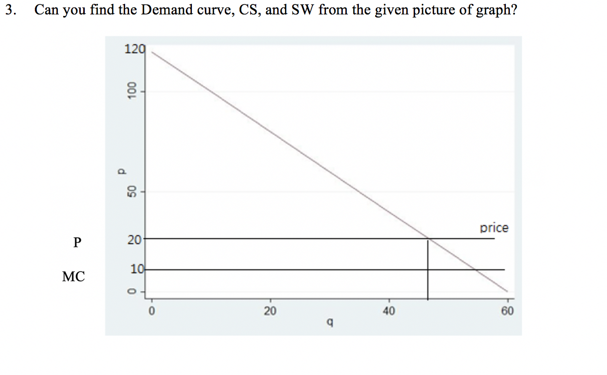 Solved 3. Can you find the Demand curve, CS, and SW from the | Chegg.com