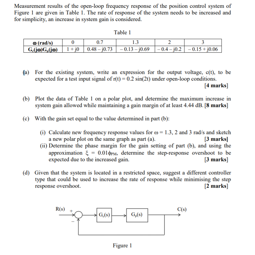 Measurement results of the open-loop frequency | Chegg.com