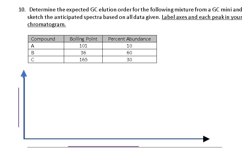 Solved 0. Determine the expected GC elution order for the | Chegg.com