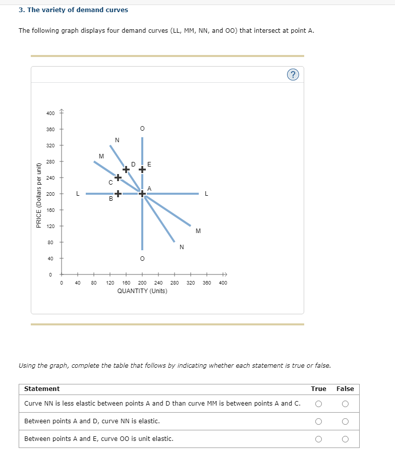 Solved 3. The variety of demand curves The following graph | Chegg.com