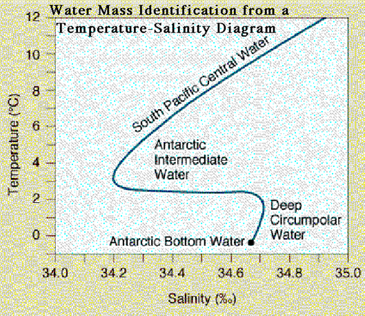 Solved A T-S diagram for an oceanographic station in the | Chegg.com