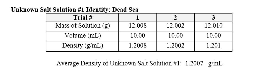 Solved % Salt in Unknown Solutions % Salt Unknown Identity | Chegg.com