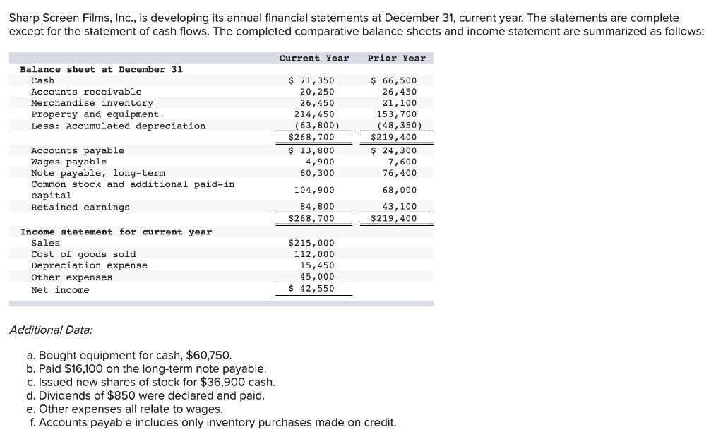 Solved Sharp Screen Films, Inc., is developing its annual | Chegg.com