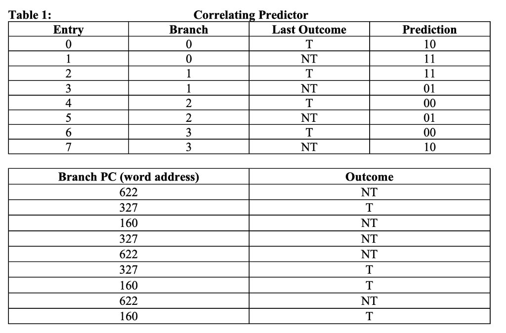 Q1: [10] (Q.3-17) An (m,n) correlating branch | Chegg.com