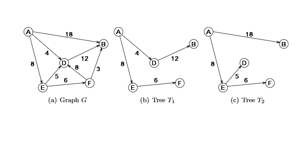 Solved G = (V, E,W), a vertex s EV and a tree T such that | Chegg.com