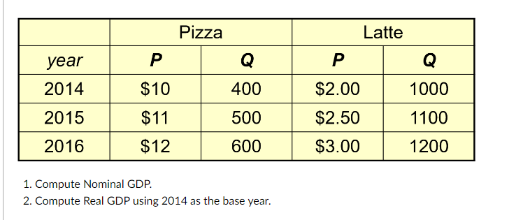 Solved 1. Compute Nominal GDP. 2. Compute Real GDP using | Chegg.com