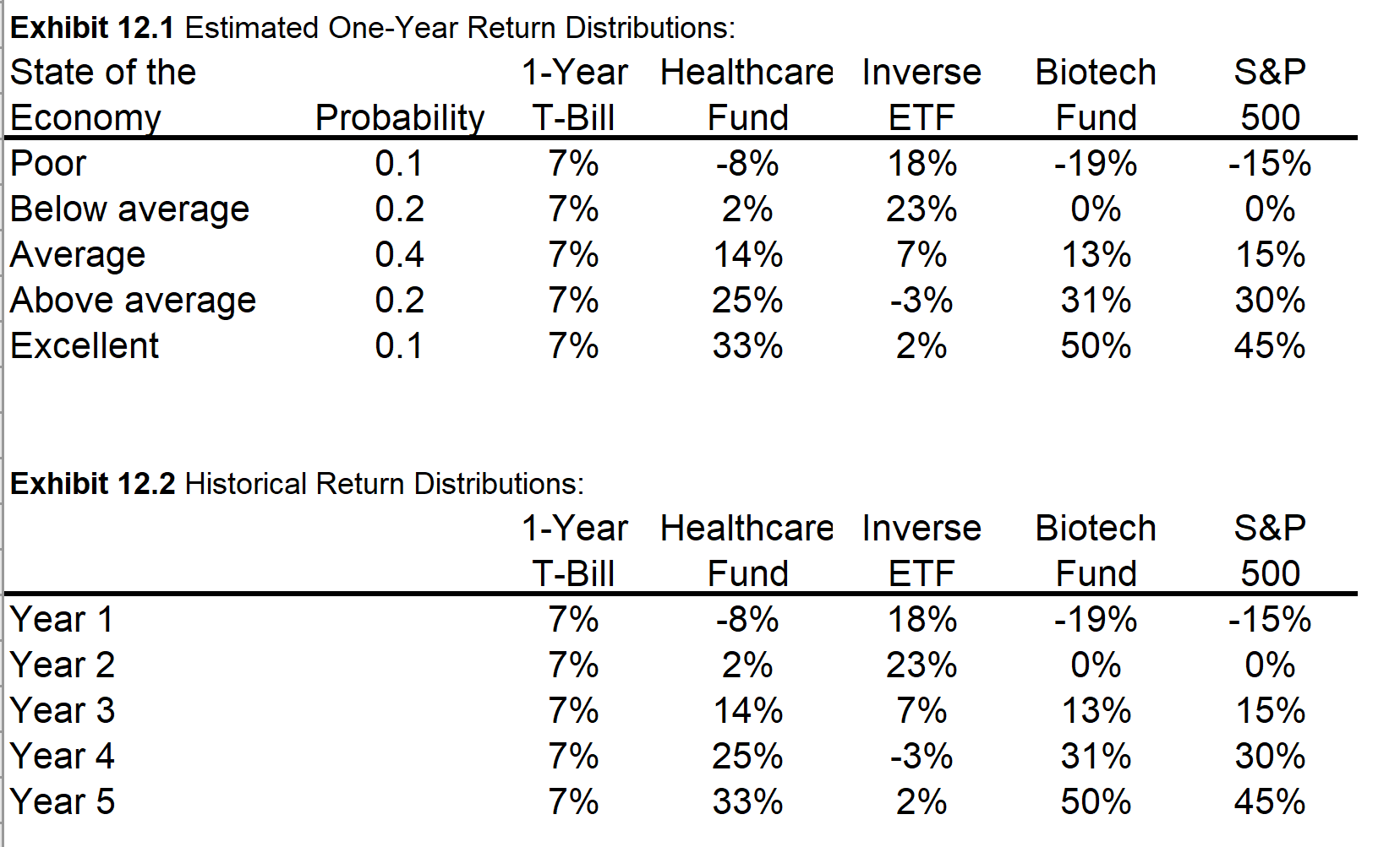 3a. Is the return on the one-year T-bill risk | Chegg.com
