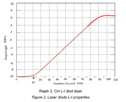 Solved Figure 2 shows the L-I properties of a laser diode | Chegg.com