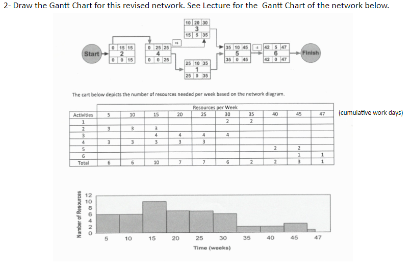 Solved 2- ﻿Draw the Gantt Chart for this revised network. | Chegg.com