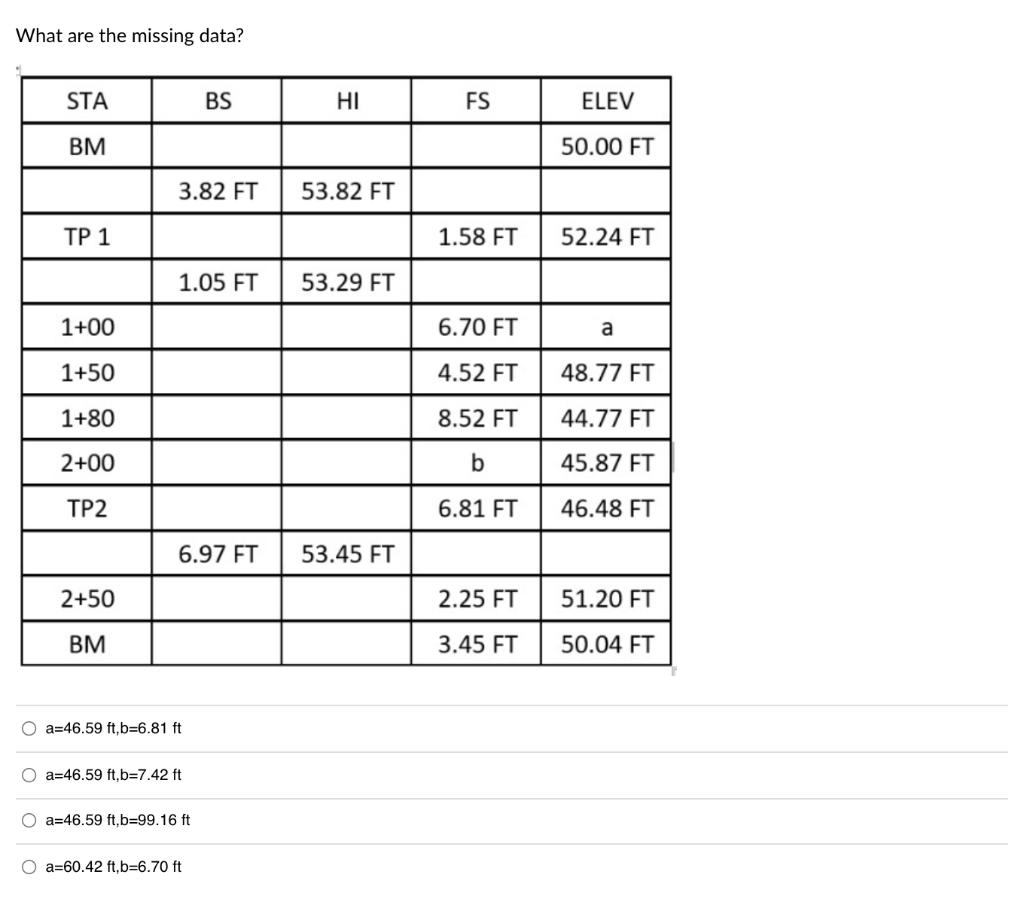 Solved What are the missing data? STA BS HI FS ELEV BM 50.00 | Chegg.com