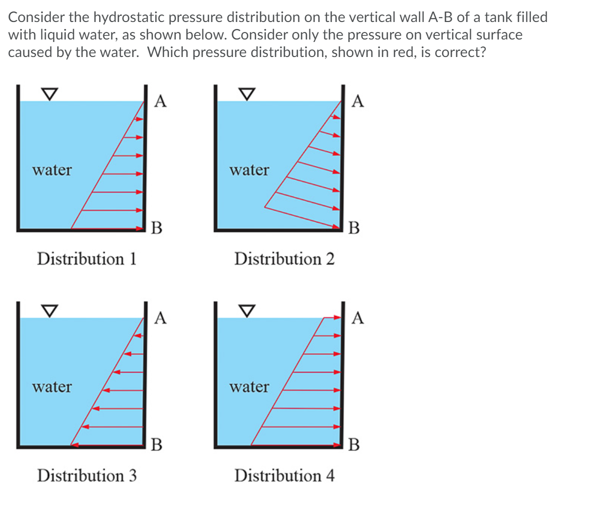 Solved Consider the hydrostatic pressure distribution on the | Chegg.com
