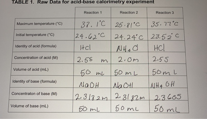 TABLE 1. Raw Data for acid-base calorimetry | Chegg.com