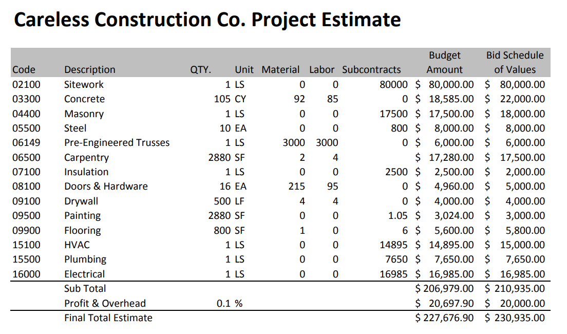 Job Cost Report Code Description 02100 Sitework 03300 | Chegg.com