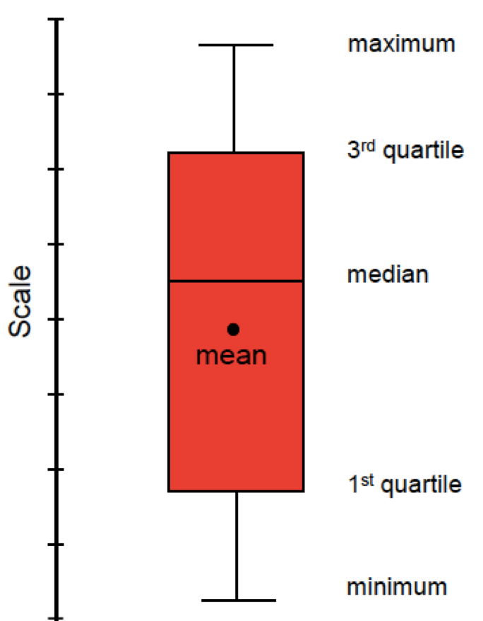 Solved How to explain the two shape the Box plots & Means | Chegg.com