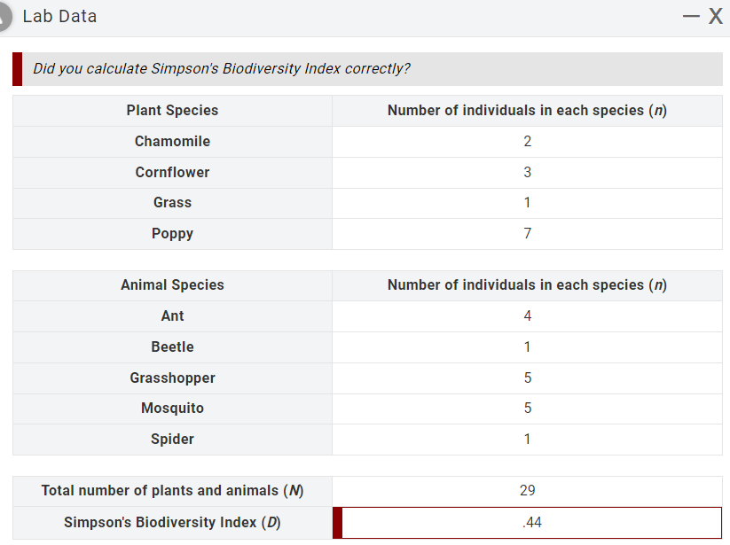 Solved Lab Data Did you calculate Simpson's Biodiversity | Chegg.com