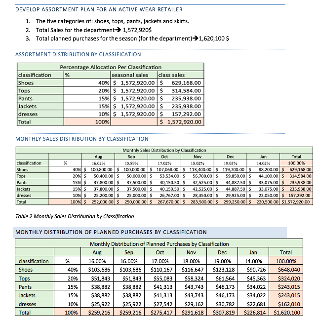 DEVELOP ASSORTMENT PLAN FOR AN ACTIVE WEAR RETAILER | Chegg.com
