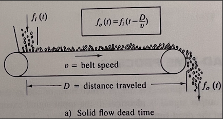 a 14.35 A dead-time process similar to Figure 14.15a | Chegg.com