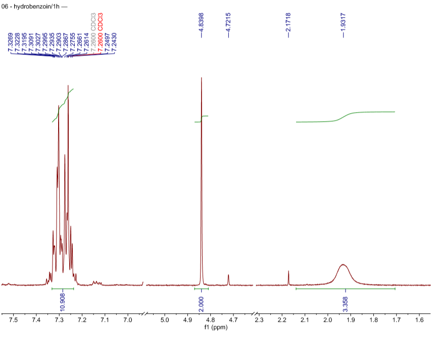 Solved NMR correlation table: Hydrobenzoin (starting | Chegg.com