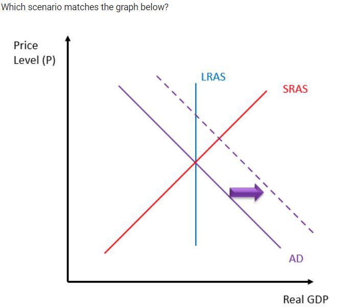 Solved Which scenario matches the graph below? decrease in | Chegg.com