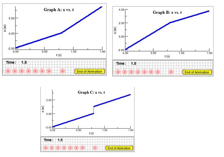 Solved Now view the three possible position vs. time graphs | Chegg.com