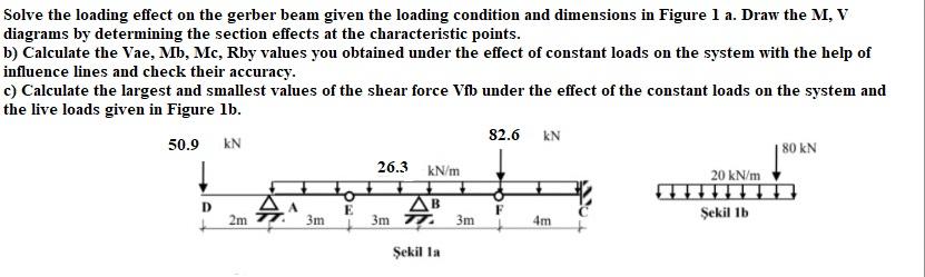 Solve the loading effect on the gerber beam given the | Chegg.com