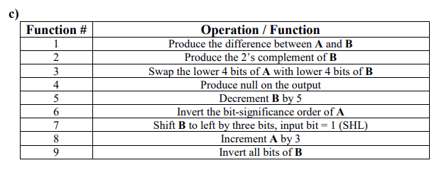 Solved c) Function # 2 4 Operation / Function Produce the | Chegg.com