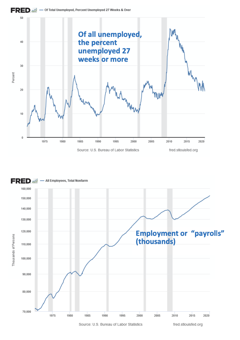 Solved - Civilian Labor Force Level FRED 170,000 160,000 | Chegg.com