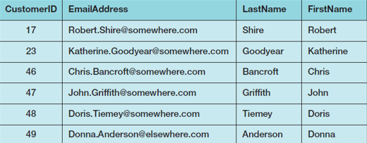 Solved Write And Execute An Sql Create Table Statement In 0839