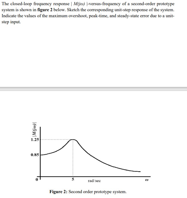 Solved The closed-loop frequency response | Chegg.com