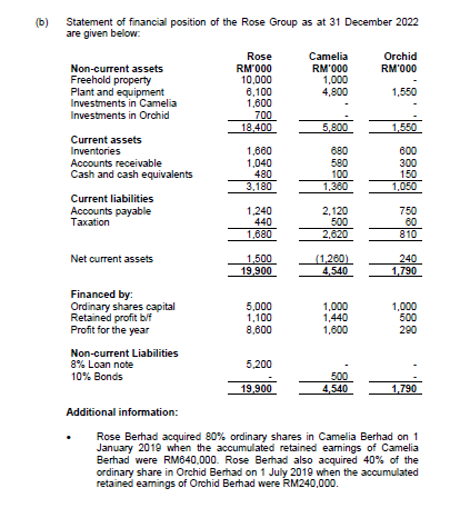 Solved Statement of financial position of the Rose Group as | Chegg.com