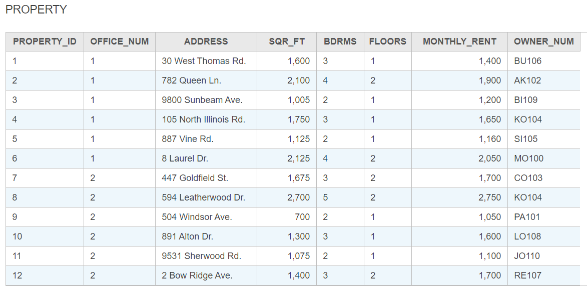 Solved 14. List the address, square footage, owner | Chegg.com