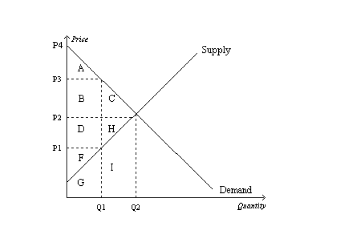 Solved Supply Demand Quantity 01 02 total surplus is | Chegg.com