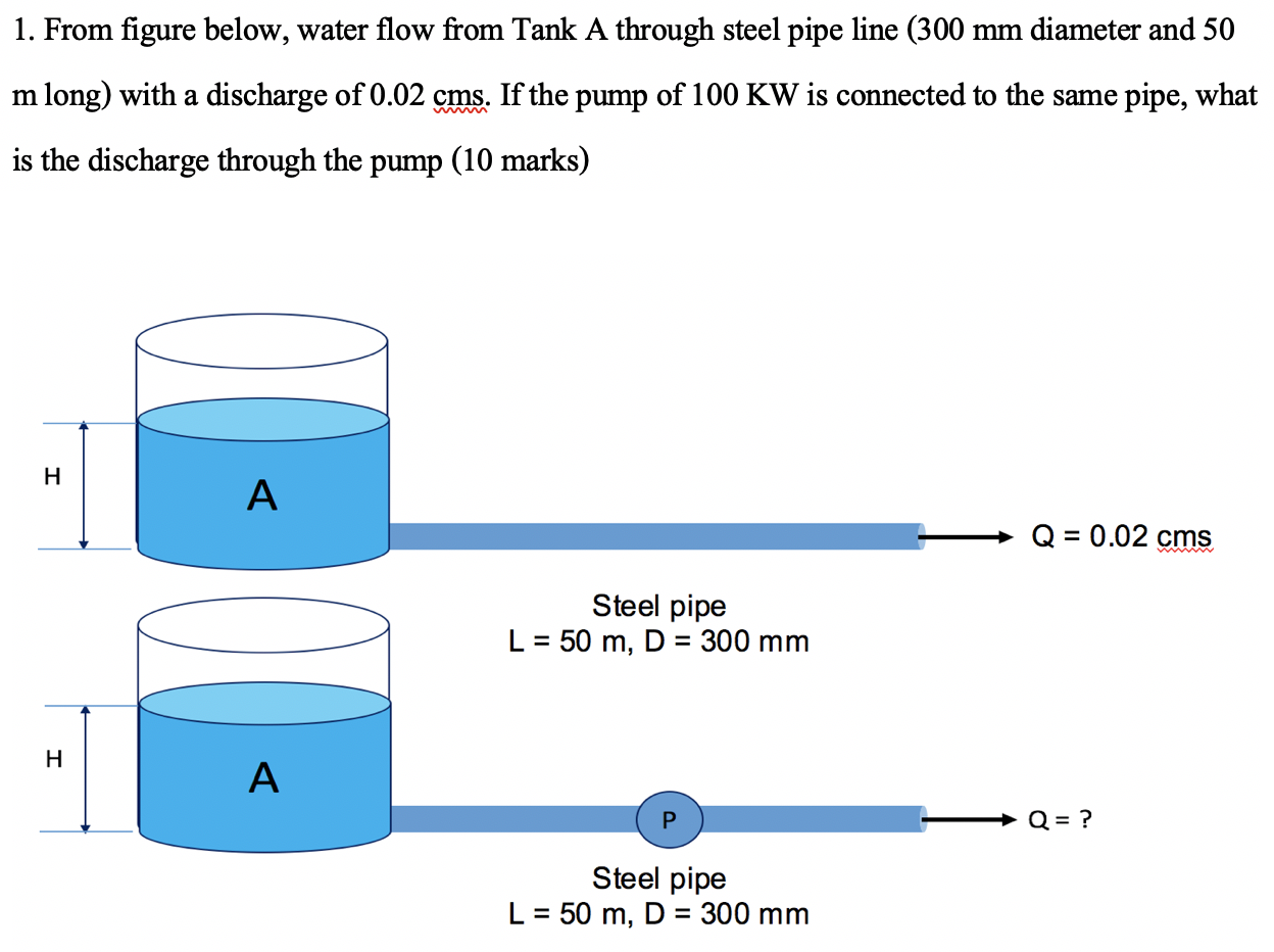 Solved 1. From figure below, water flow from Tank A through | Chegg.com