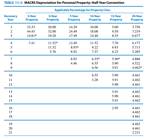 Solved Show the steps to calculate the MACRS rates for | Chegg.com