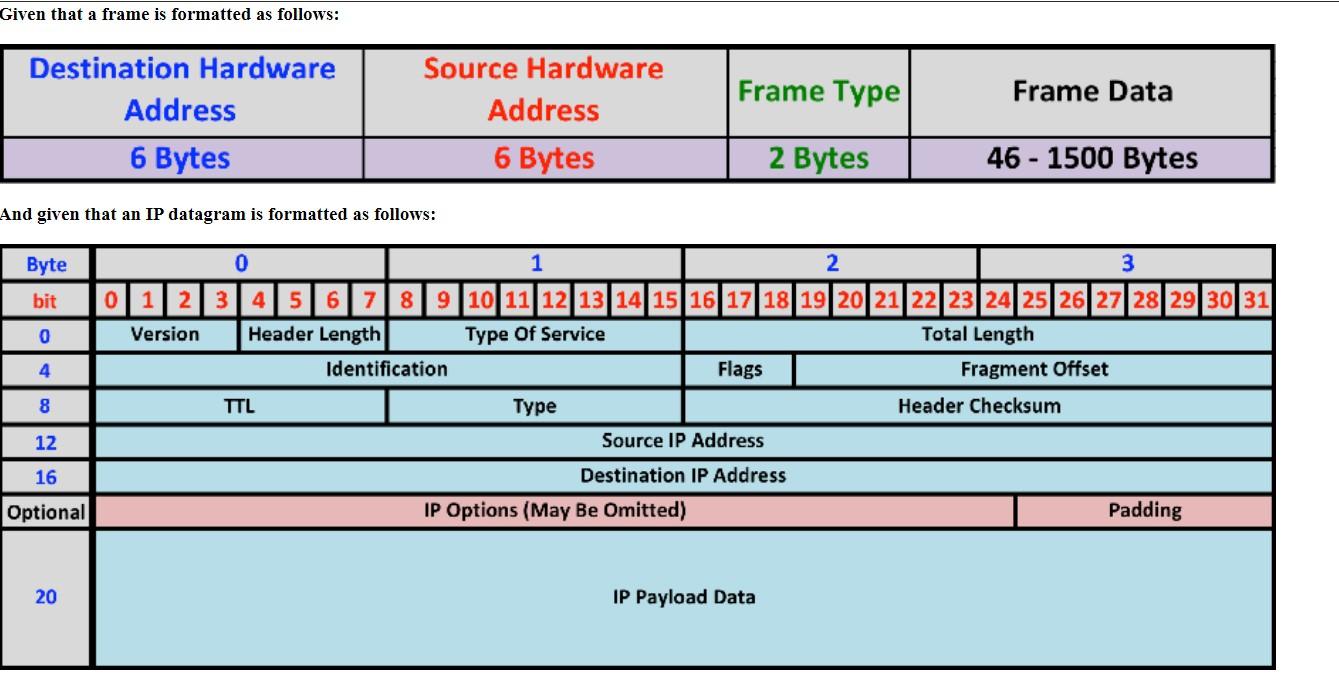 Solved Given that a frame is formatted as follows: | Chegg.com