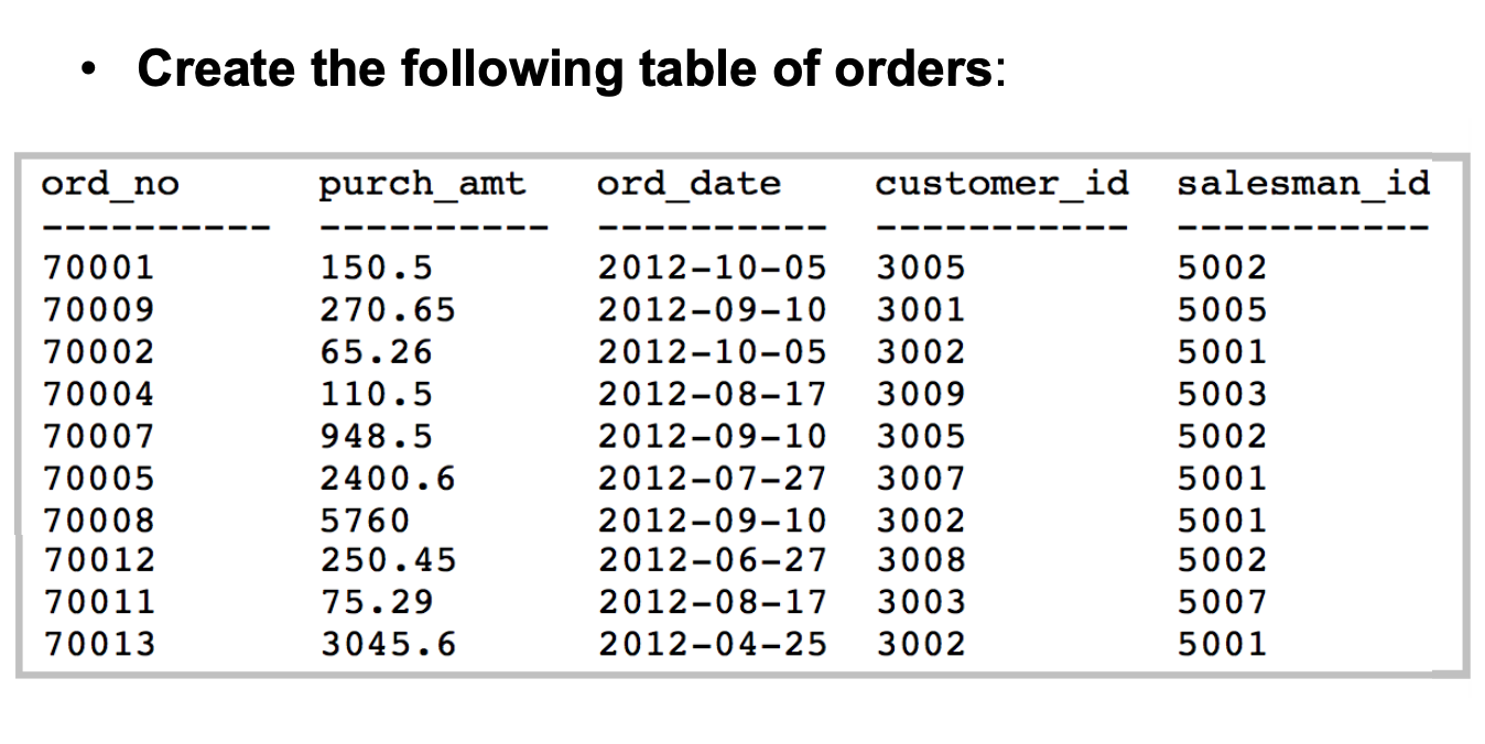 Solved • Create the following table of orders: ord_no | Chegg.com