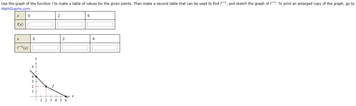 Solved Use the graph of the function fto make a table of | Chegg.com