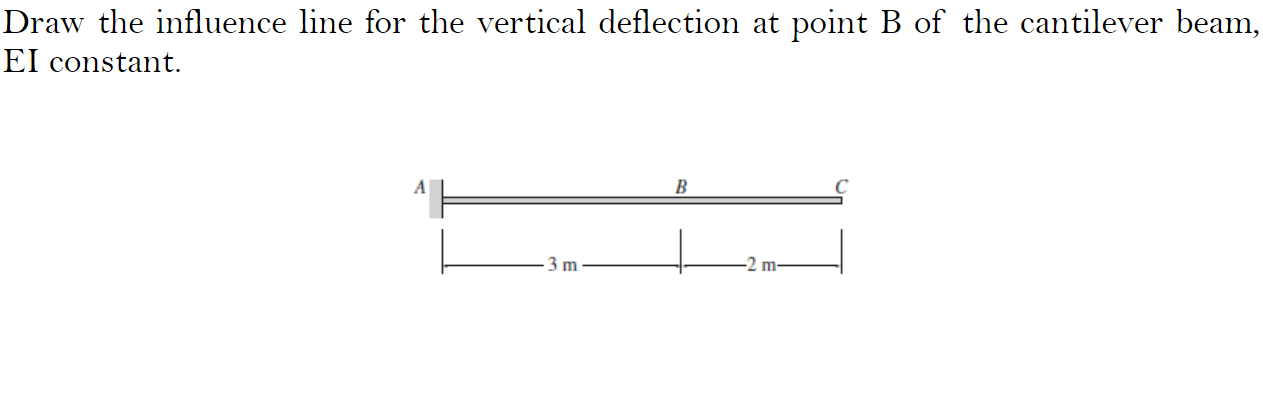 Solved Draw the influence line for the vertical deflection | Chegg.com