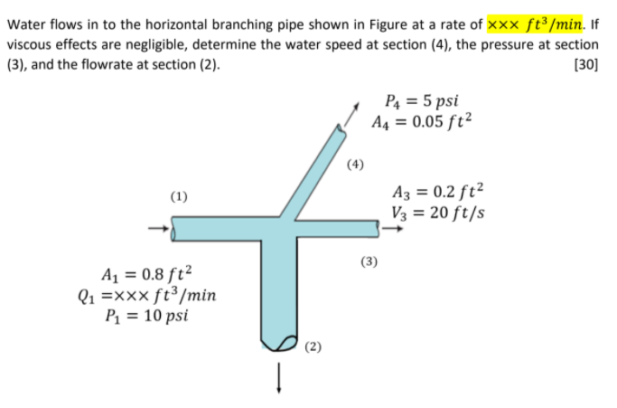 Solved Water flows in to the horizontal branching pipe shown | Chegg.com