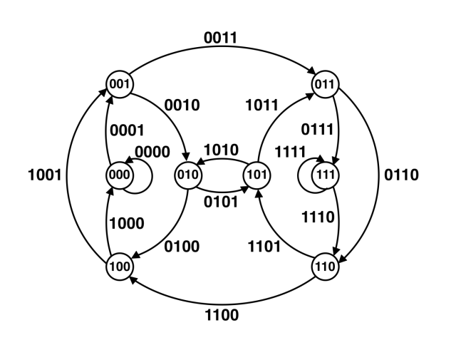 Solved This is a 4-universal circular string. We know there | Chegg.com