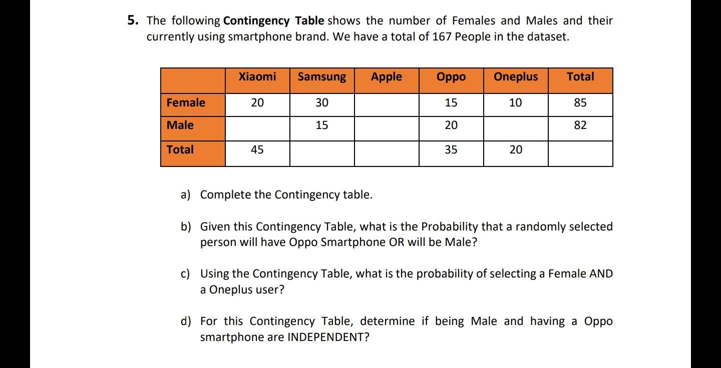 Solved 5. The following Contingency Table shows the number | Chegg.com