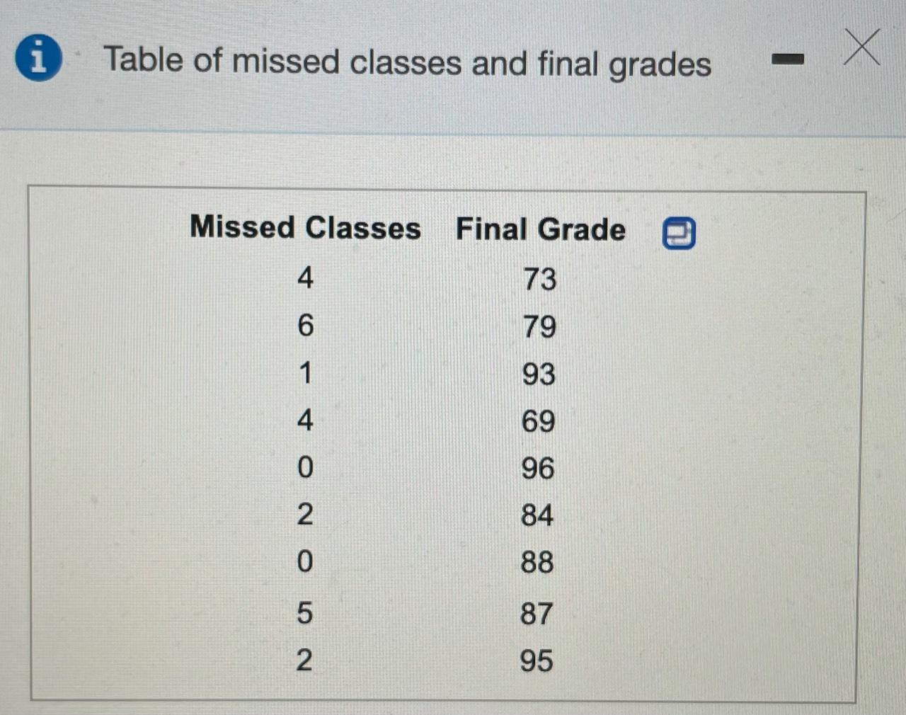 Solved 1 Table of missed classes and final grades -X | Chegg.com