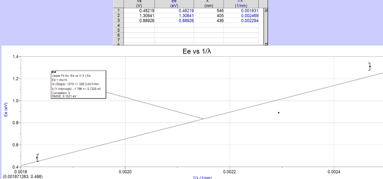 Solved Based on the following data for the Photoelectric | Chegg.com