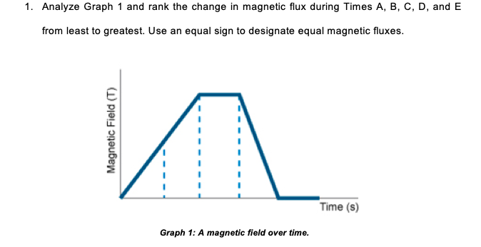 Solved 1. Analyze Graph 1 and rank the change in magnetic | Chegg.com