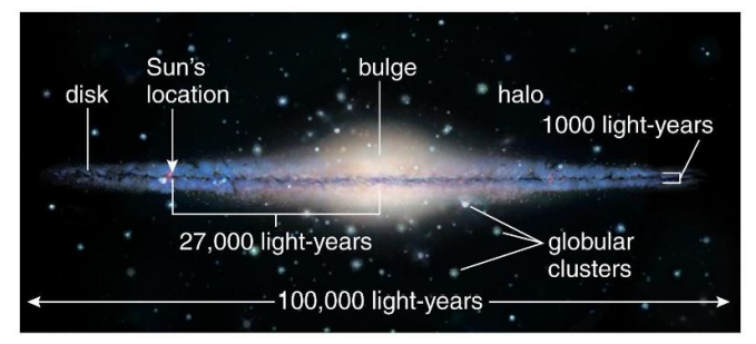 Solved In a spiral galaxy (seen edge-on in the picture | Chegg.com