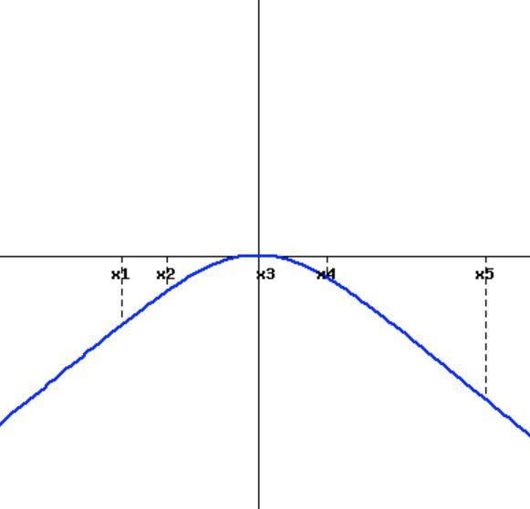 Solved (1 point) The graph of f" is given in the figure | Chegg.com