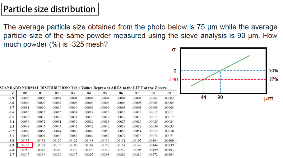 Particle size distribution The average particle size | Chegg.com